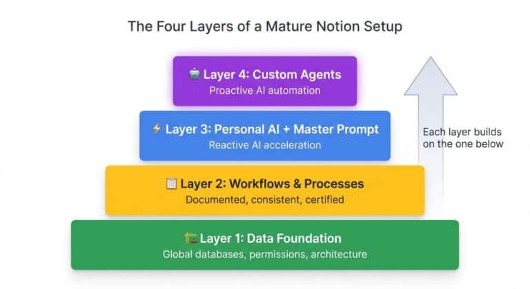 Notion Custom Agents: Full Tutorial, Use Cases & Pricing Changes